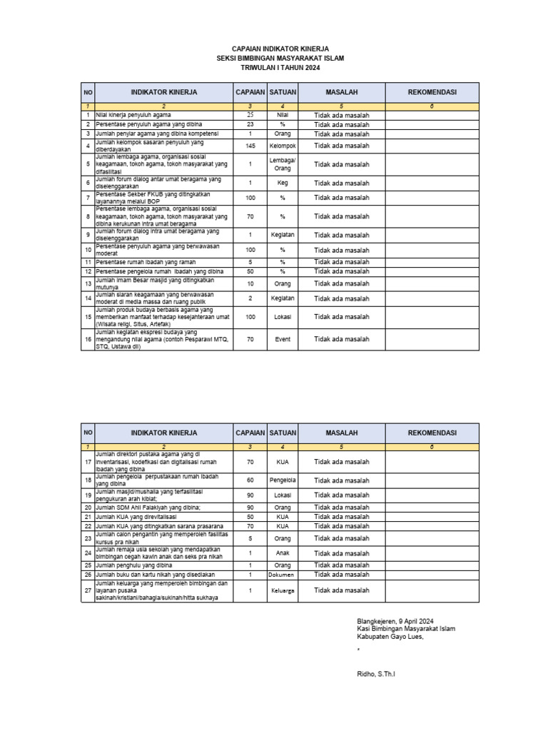 TW 1. Realisasi Capaian Kinerja-Masalah Dan Rekomendasi Triwulan I Bimas Islam Tahun 2024 | PDF