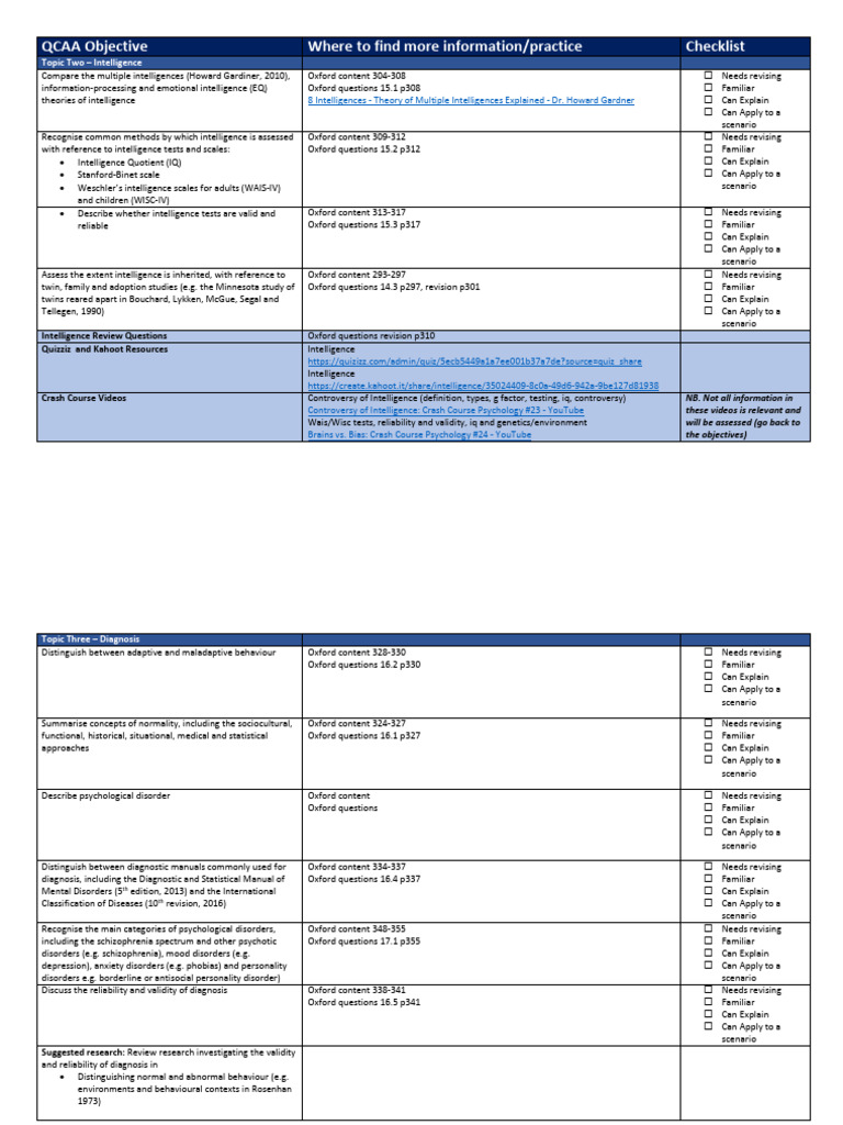 Checklist For Revision Exam 2 2022 | PDF | Mental Disorder ...