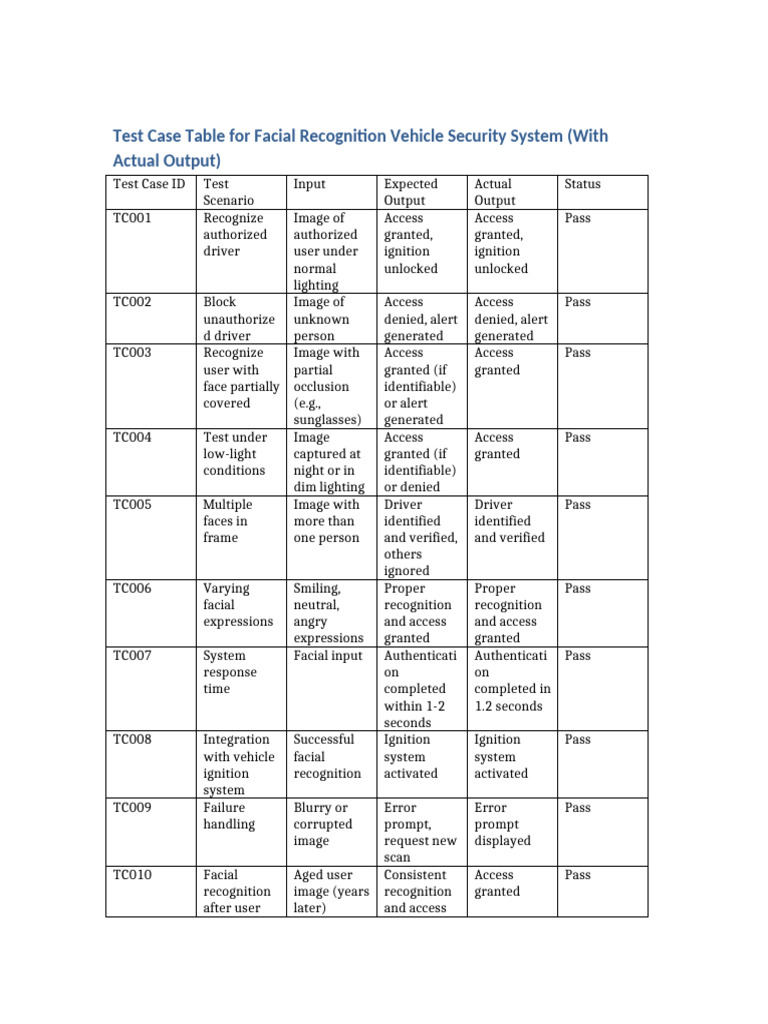 Facial Recognition Vehicle Security Test Cases With Actual Output | PDF ...
