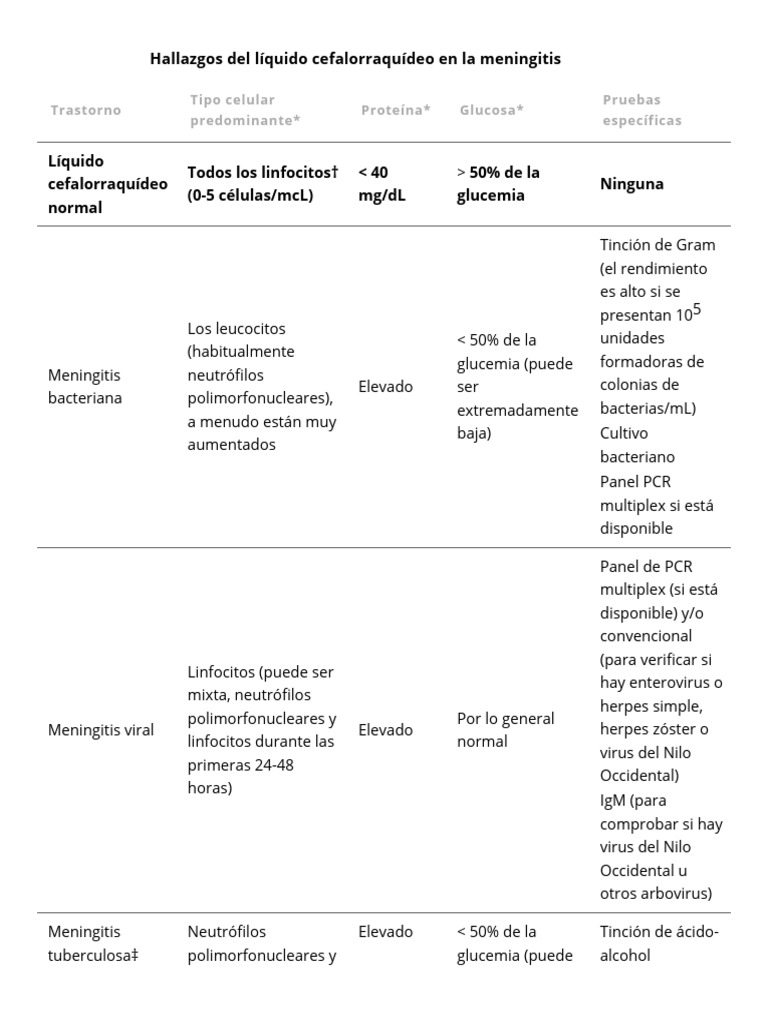 Meningitis Bacteriana Aguda - Trastornos Neurológicos - Manual MSD ...