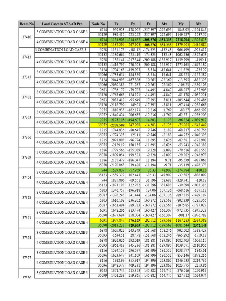 Staad Reaction Summary For Strut Pipe at Pile Cap Top | PDF