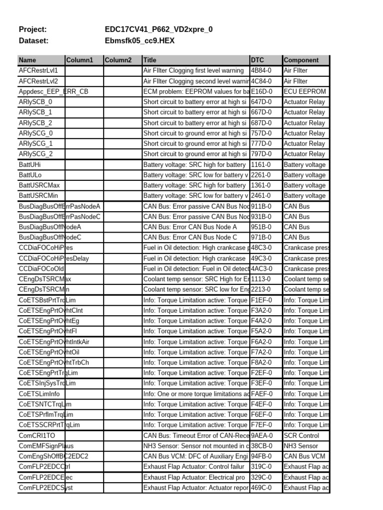 DTC Codes and Component Issues Summary | PDF | Fuel Injection | Valve