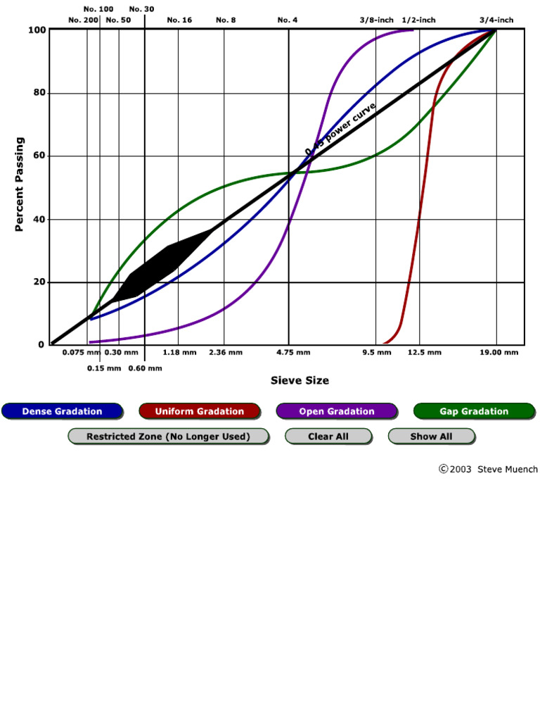 Gradation and Size - Pavement Interactive | PDF
