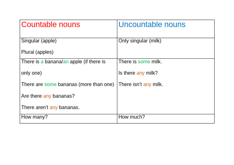 Countable and Uncountable Nouns Scheme | PDF