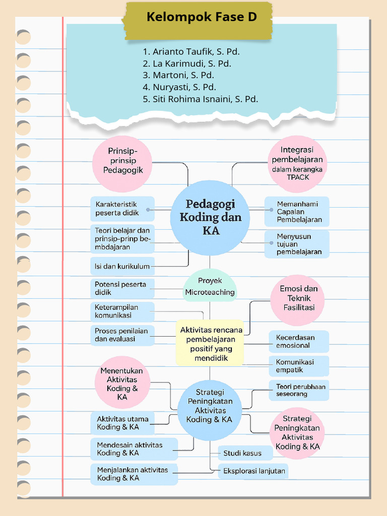 Tugas LK 5.1 Membuat Mind Map | PDF