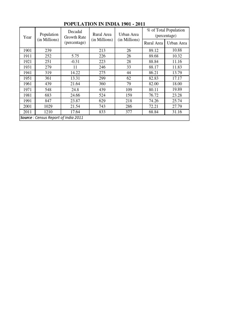 Population in India 1901 - 2011: Source: Census Report of India 2011 ...