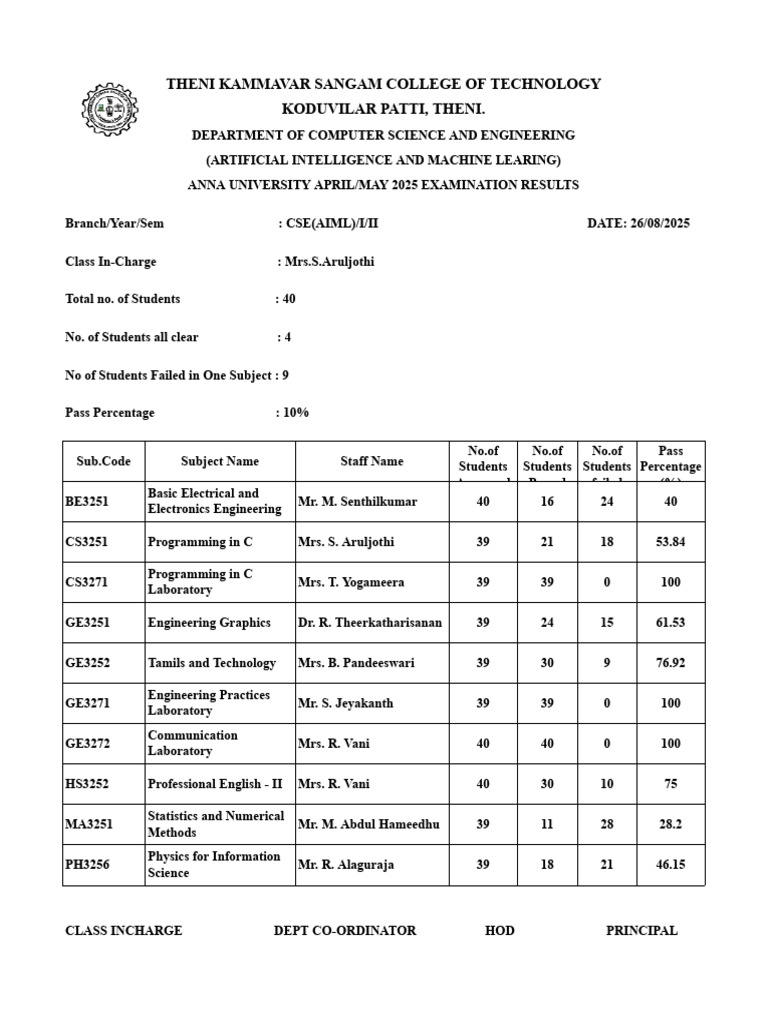 Aiml II Sem Result Analysis - Google Sheets | PDF | Computer Science | Physical Sciences