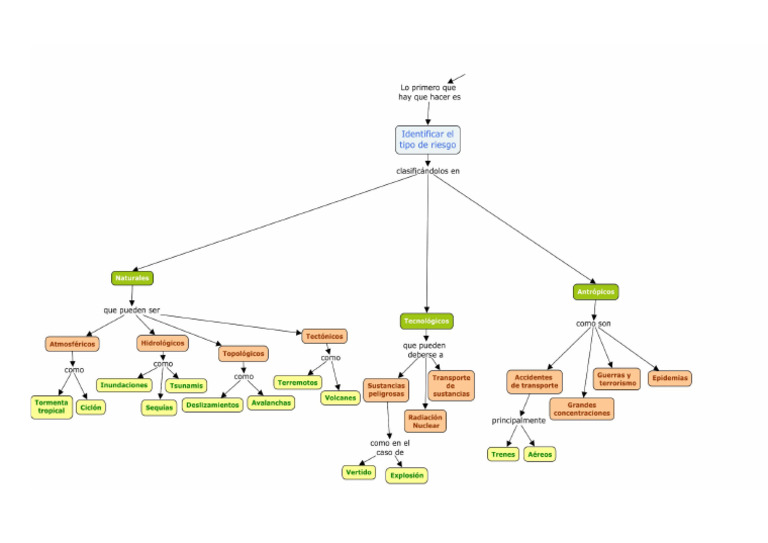 Mapa Conceptual Tema 2 | PDF
