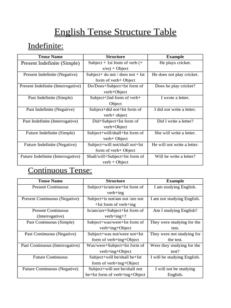 English Tense Structure Overview | PDF | Verb | Perfect (Grammar)