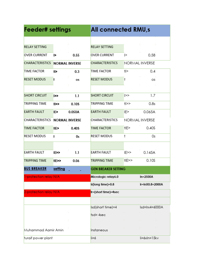 RMU Relay and Breaker Settings Guide | PDF