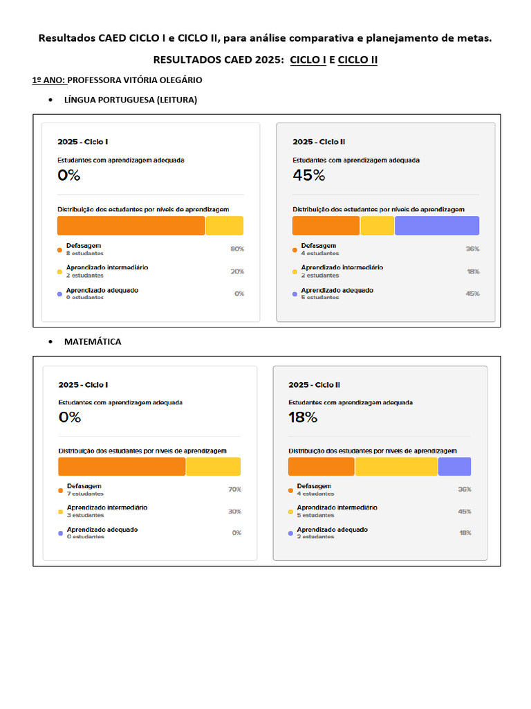 Resultados CAED 2025: Análise por Ciclo | PDF | Matemática | Fluência