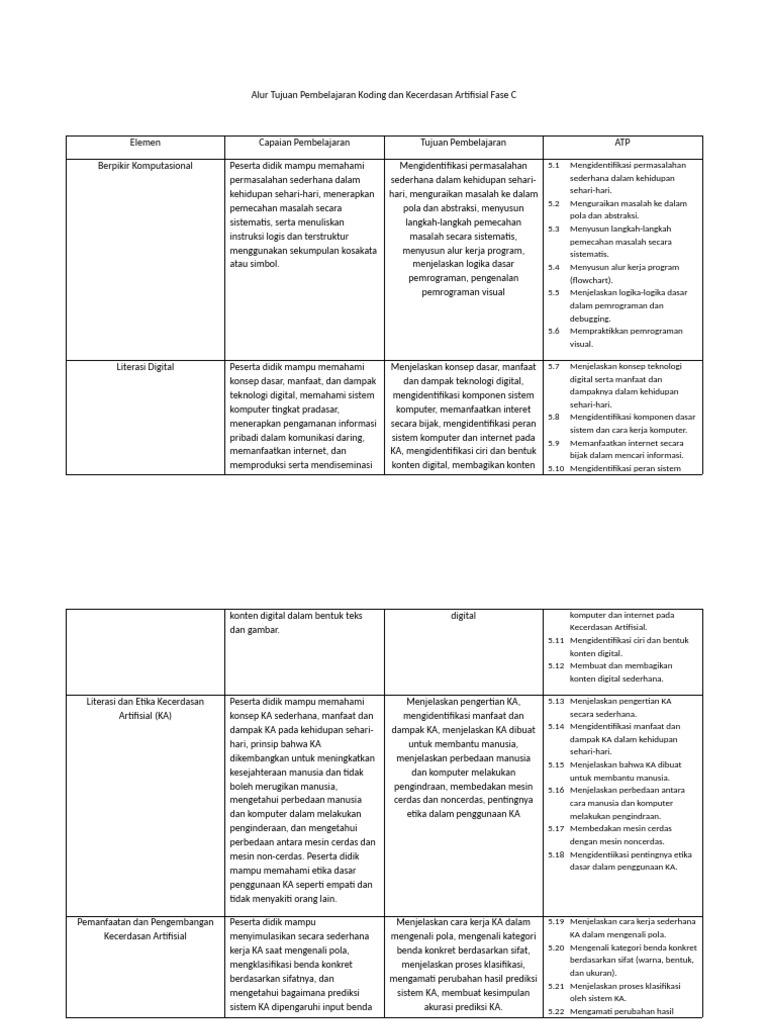 Mengenal Koding & Ka Jl.5 SD - Mi KLS.V - Km-Atp (Alur Tujuan ...