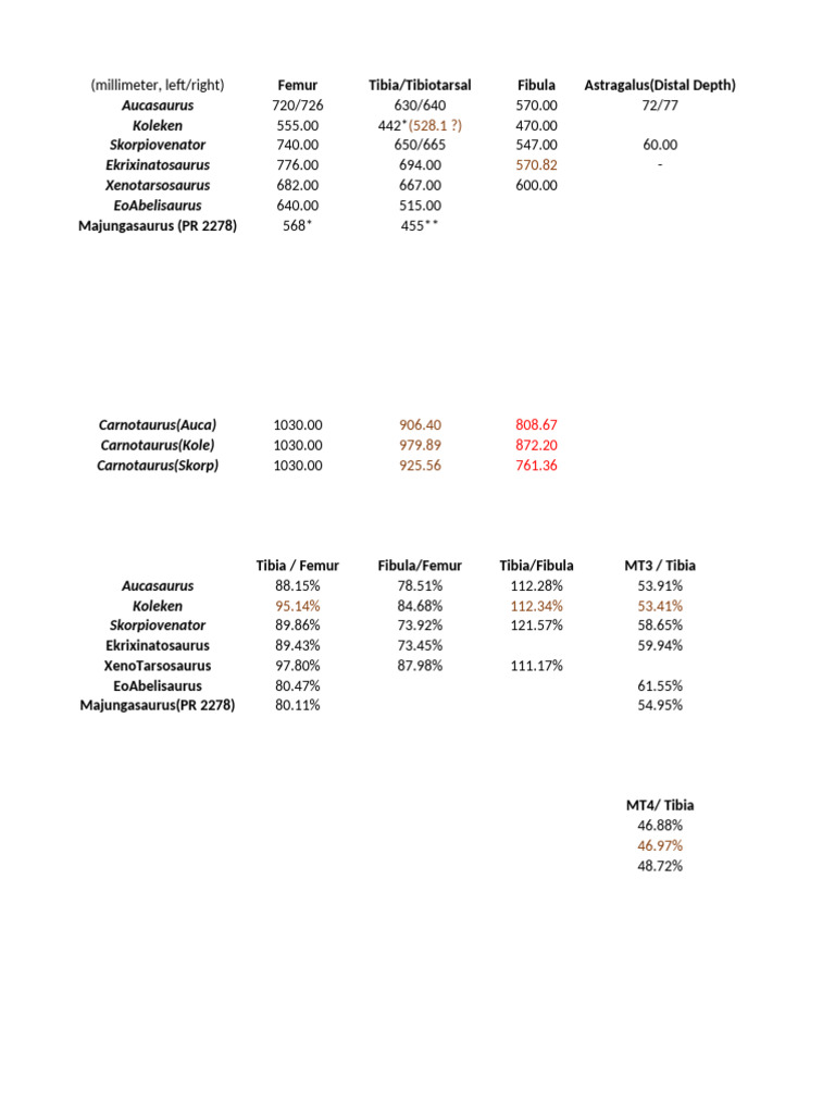 Dinosaur Limb Measurements and Ratios | PDF | Mesozoic Dinosaurs ...