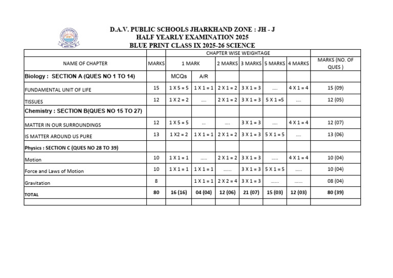 Class 9 Science Half-Yearly Blueprint 2025 | PDF