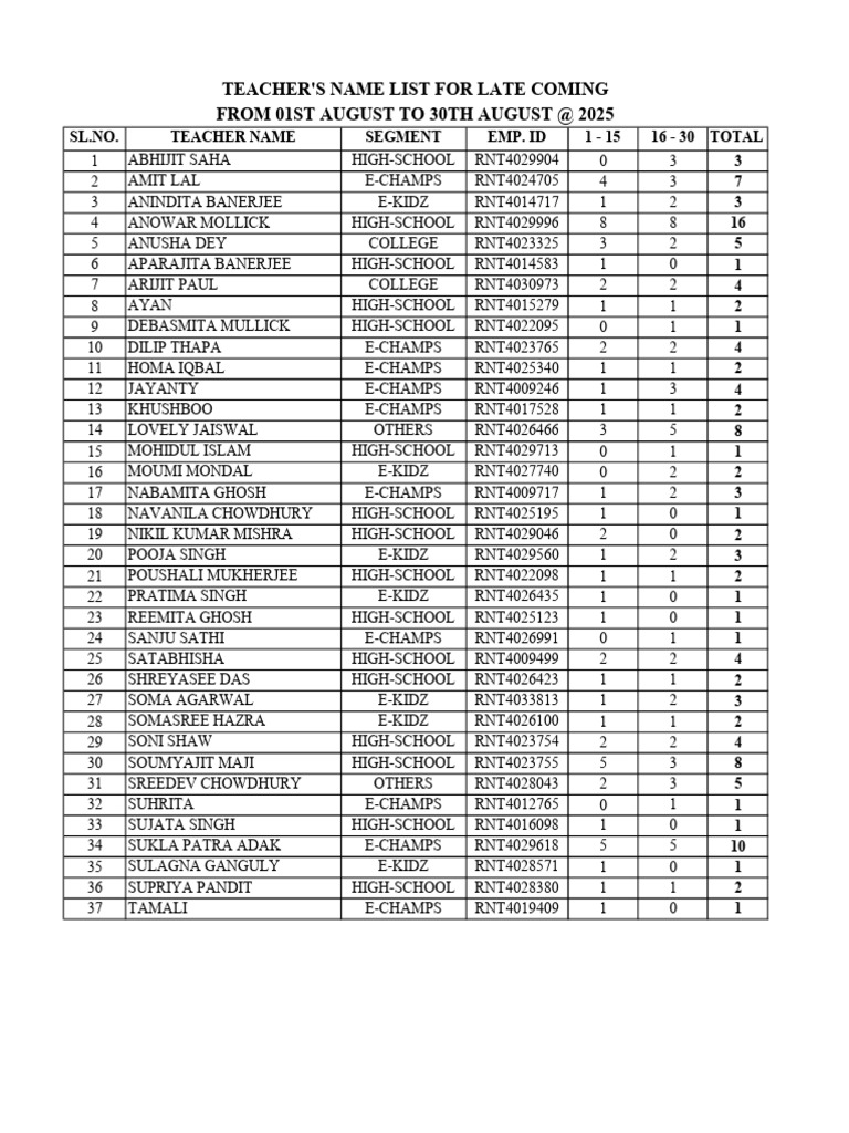 Teacher's Name List For Late Coming at August-2025 | PDF