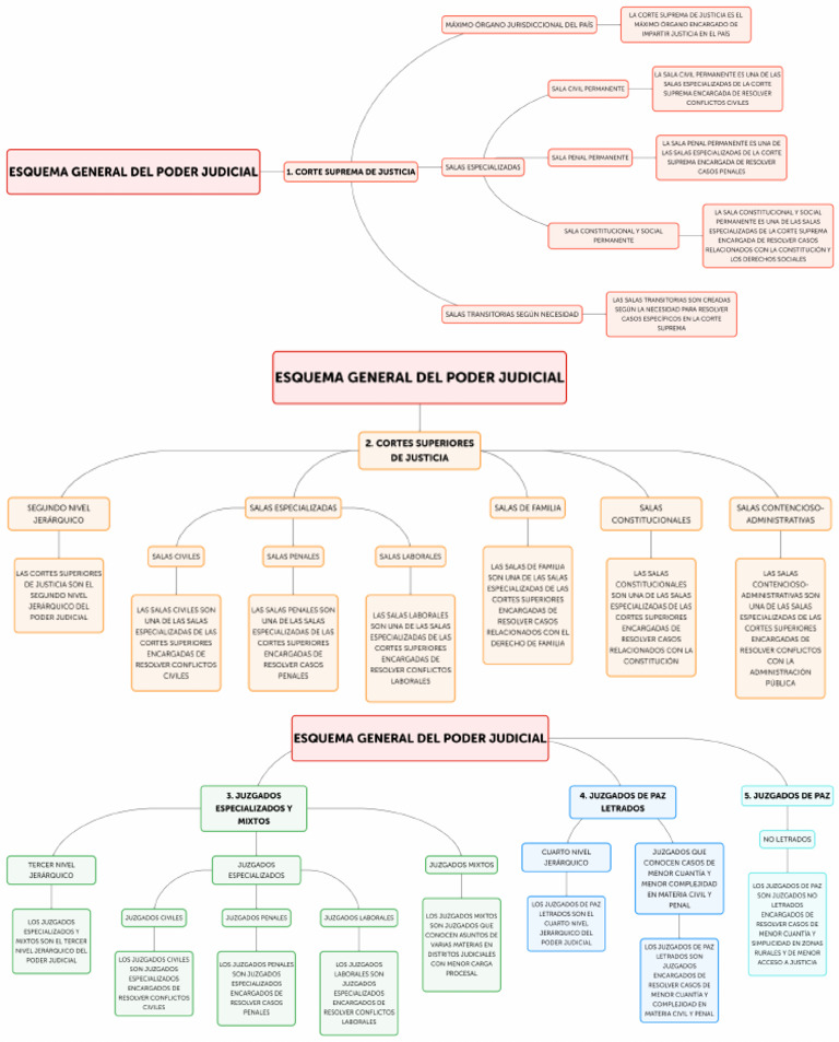 Esquema General Del Poder Judicial | PDF