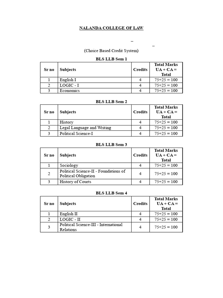 Nalanda Law College Syllabus Overview | PDF | Justice | Crime & Violence