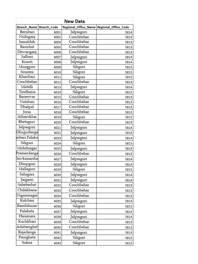 Branch Codes for Jalpaiguri & Coochbehar | PDF