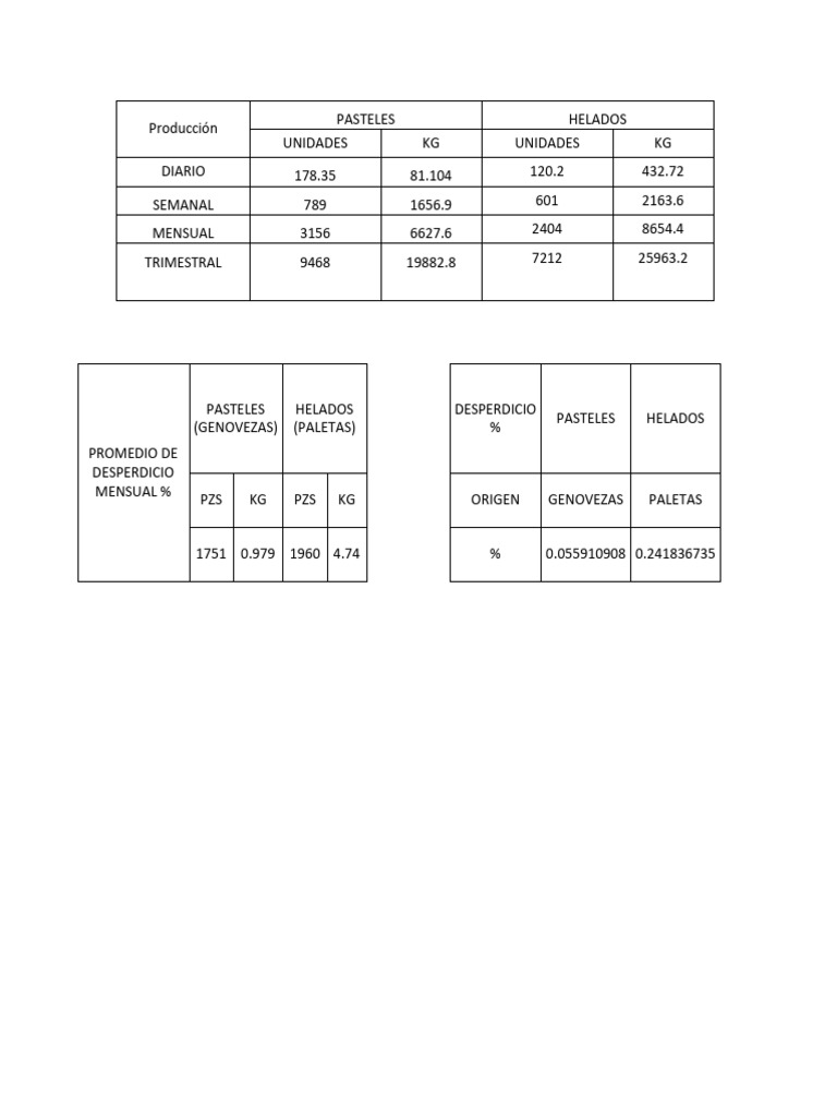 Datos de Produccion 230523 | PDF