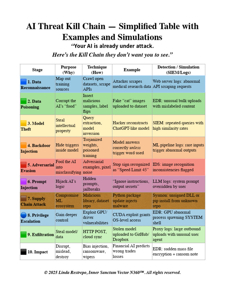 AI Threat Kill Chain Overview | PDF | Malware | Cyberwarfare