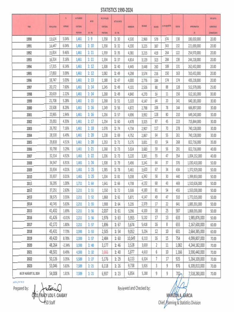 Statistics 1990 2024 - August 2024 09122024 | PDF