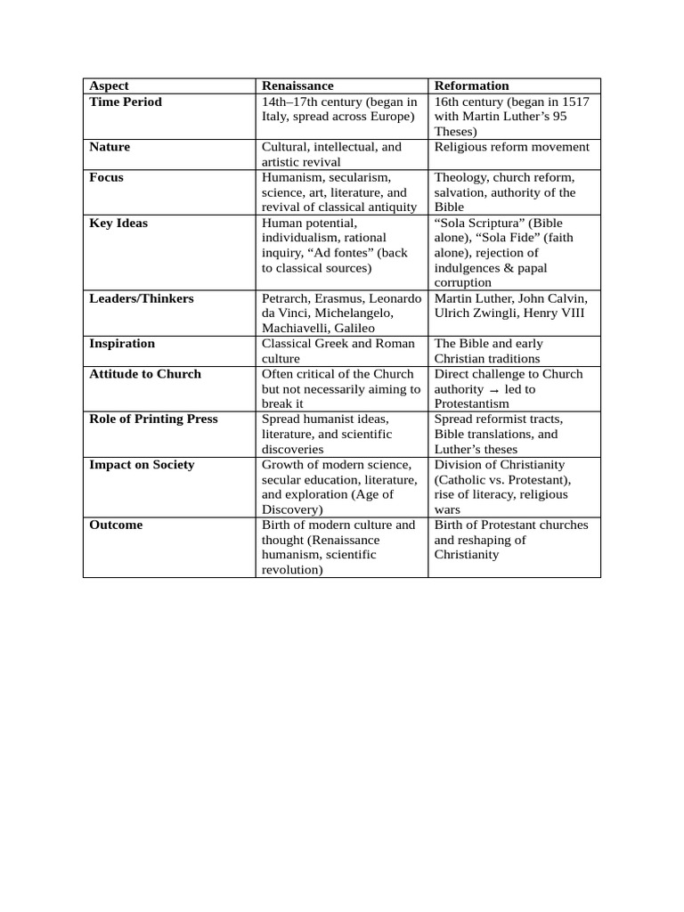 Difference Between Renaissance and Reformation (Table) | PDF