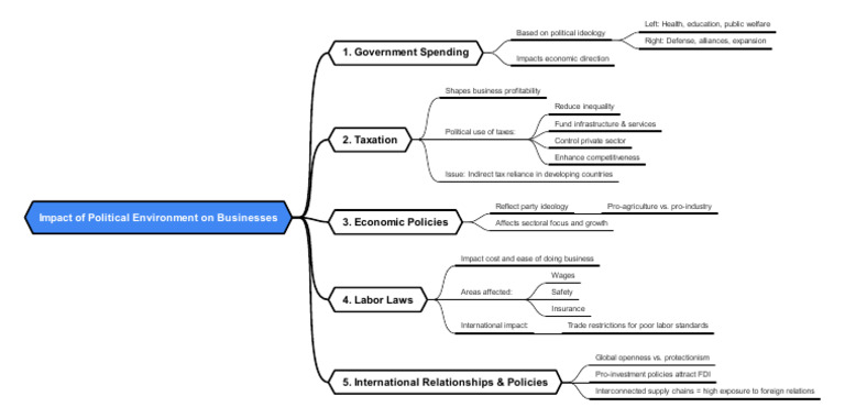 Mindmap - Political Factors | PDF | Taxes | Labour Economics