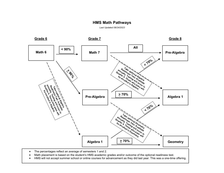 Hms Math Pathways Diagram Only - Current Version As of 08-24-2023 | PDF ...