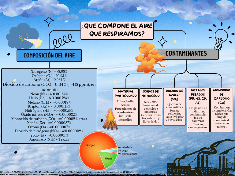 Mapa Conceptual | PDF | Dióxido de carbono | Combustión
