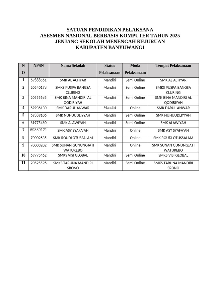 Dyah - Data Pelaksanaa ANBK SMK 2025 | PDF