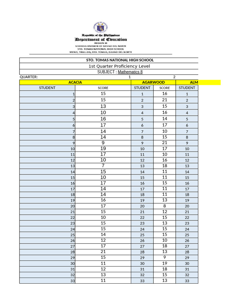 1st Quarter Math 8 Proficiency Scores | PDF