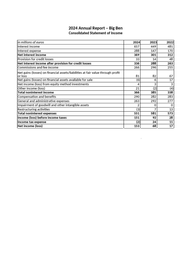 2024 Big Ben Annual Financial Overview | PDF | Equity (Finance) | Expense