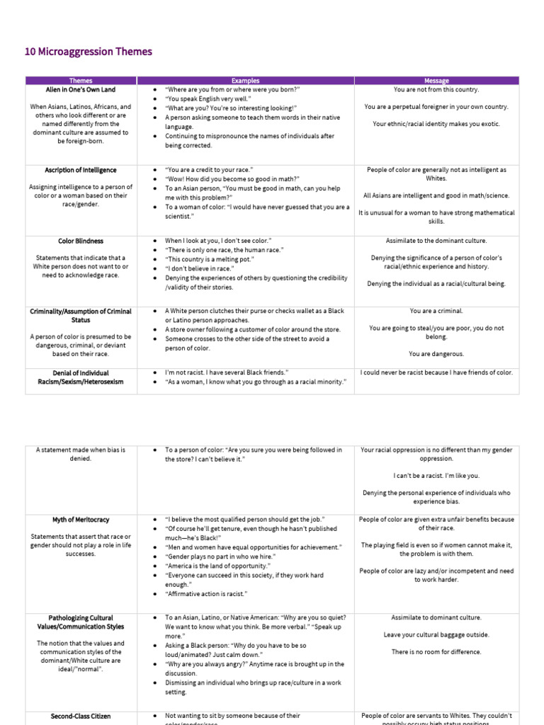 10 Microaggression Themes | PDF | Race (Human Categorization) | Racism