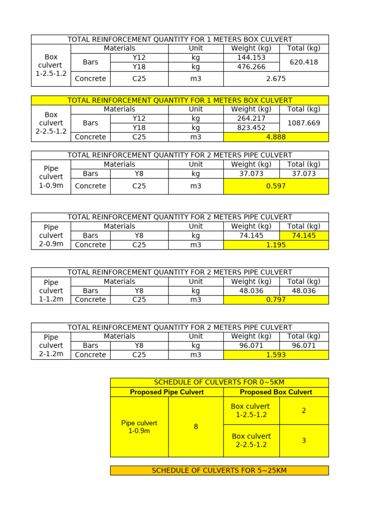 Total Reinforcement Quantity For Culvert | PDF | Structural Engineering ...