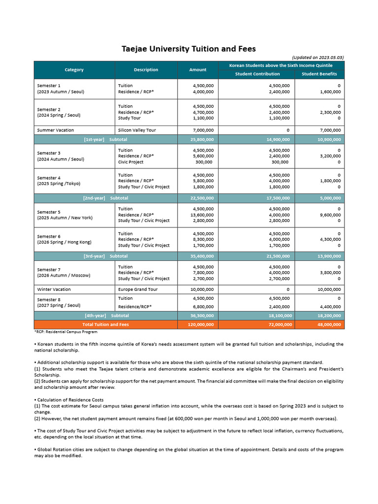 Taejae University Tuition Overview | PDF | Student Financial Aid In The ...