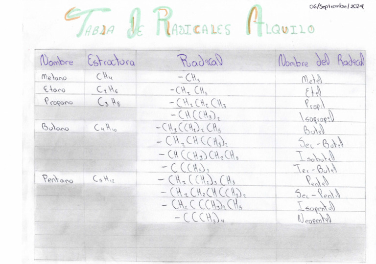 Tabla. Radicales Alquilo | PDF