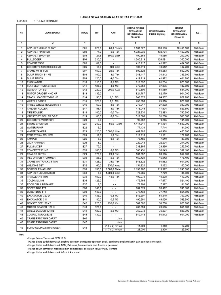 3. Fix Harga Sewa Satuan Alat Berat t.a. 2022_final | PDF