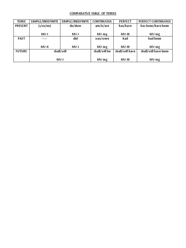 Comparative Table of Tenses | PDF | Language Arts & Discipline | Art