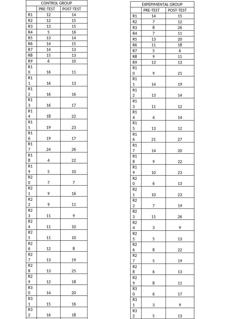 Pretest and Post Test | PDF