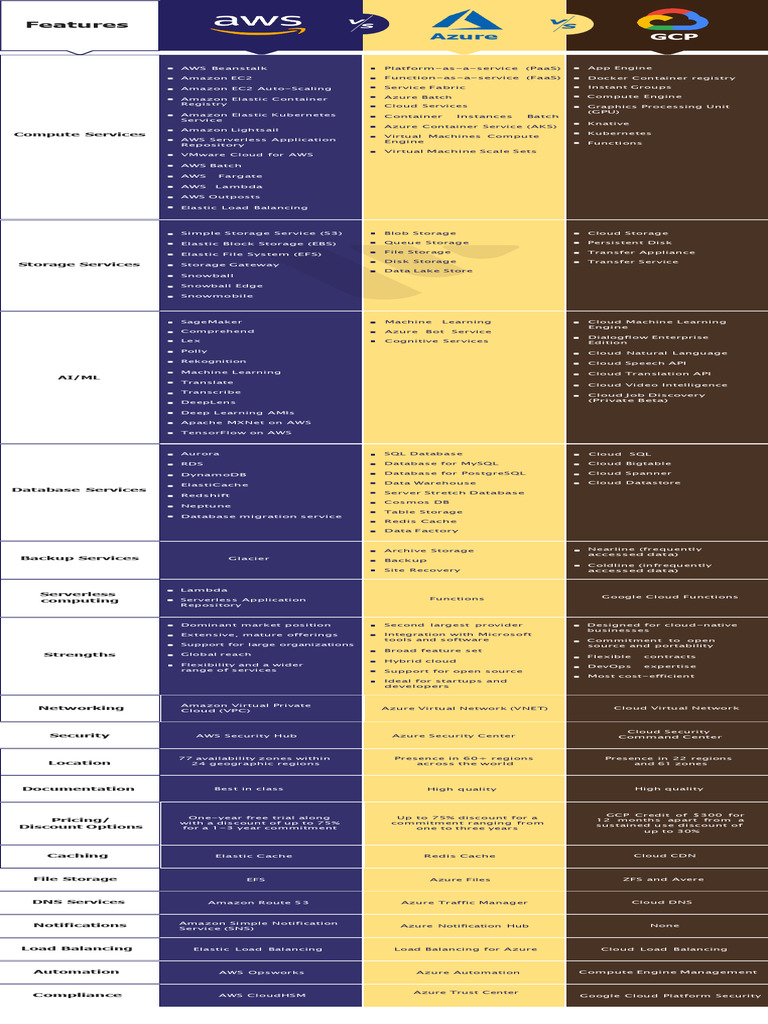 AWS Vs Azure Vs Google Detailed Cloud Comparison 1701326799 | PDF ...