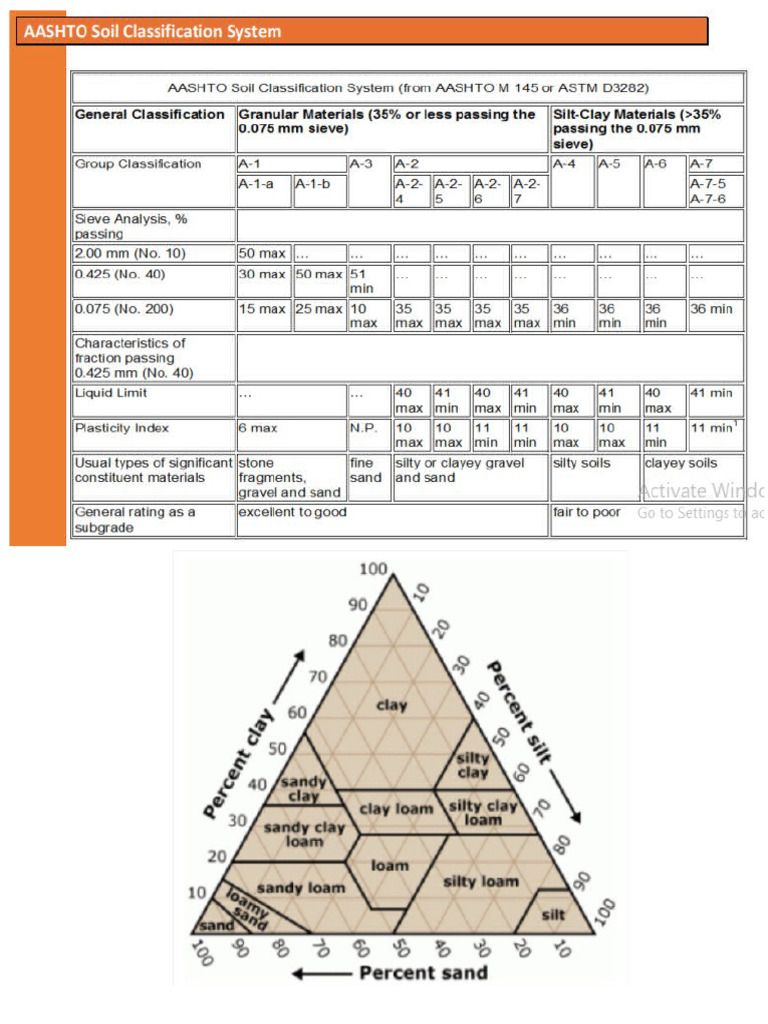 Soil Classification | PDF