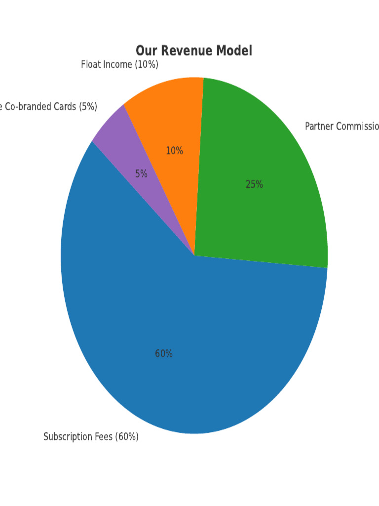 FractionPay RevenueModel PieChart | PDF
