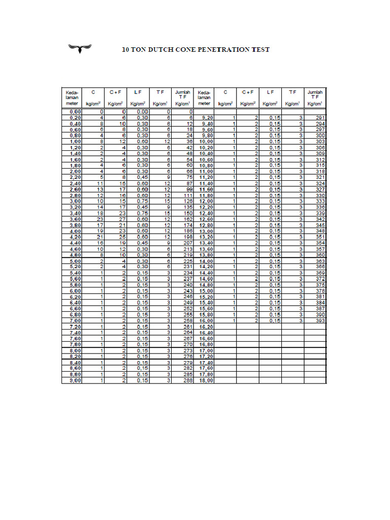 Data CPT Dan SPT | PDF