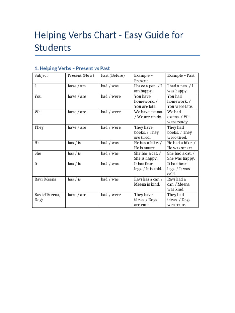 Helping Verbs Tense Chart | PDF