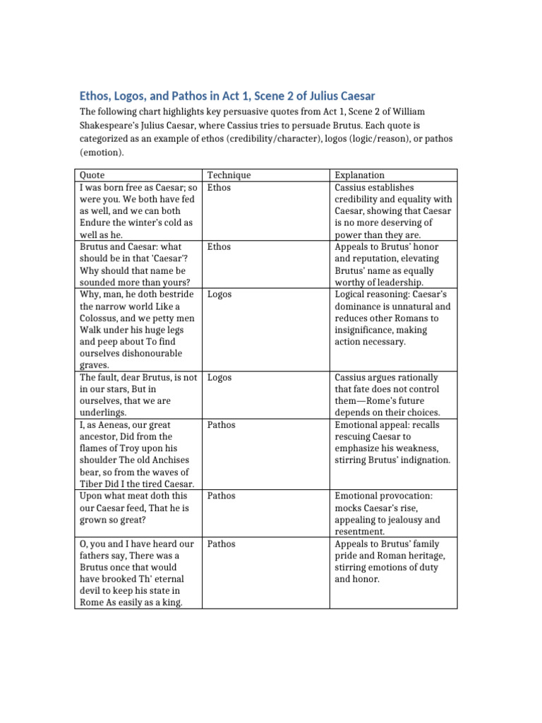 Ethos Logos Pathos JuliusCaesar | PDF | Julius Caesar | Logos