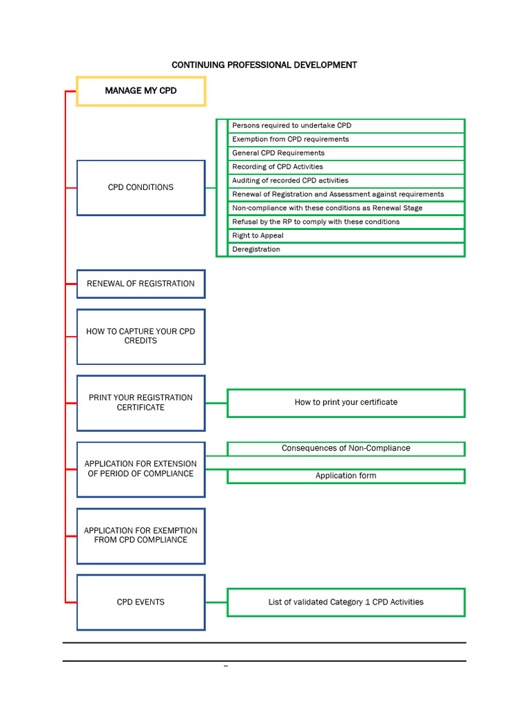 Sacap CPD Explained 2025 | PDF | Postgraduate Education | Professional Development