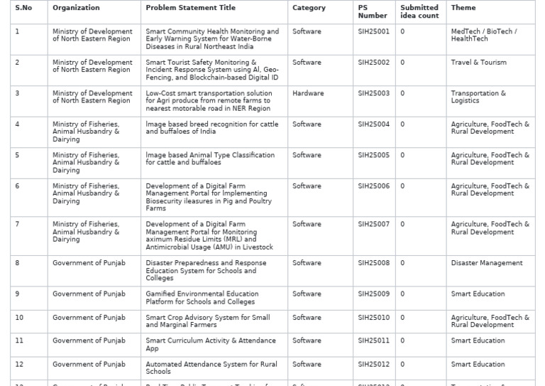 SIH - Problem Statements | PDF | Agriculture | Farms