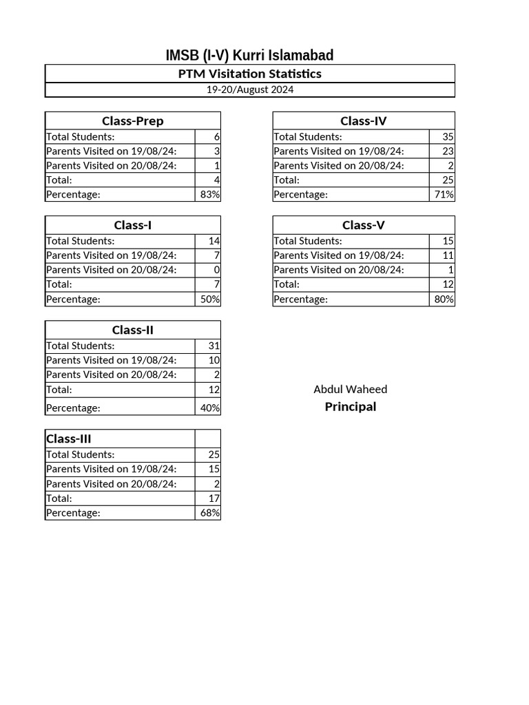 PTM Visitation Stats for IMSB Kurri | PDF