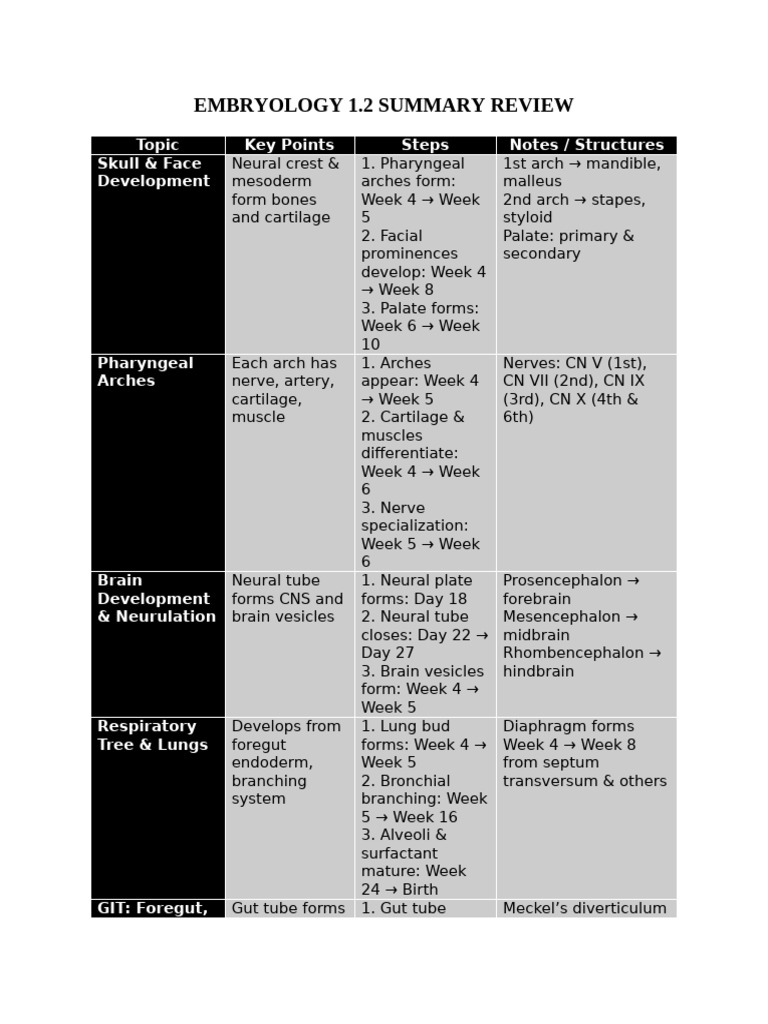 Embryology Development Summary Guide | PDF | Anatomy | Organ (Anatomy)