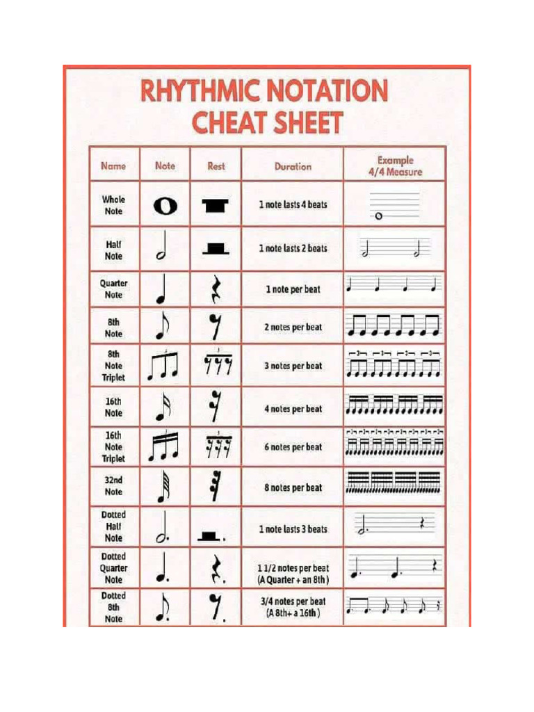 Rythmic Notation Cheat Sheet | PDF